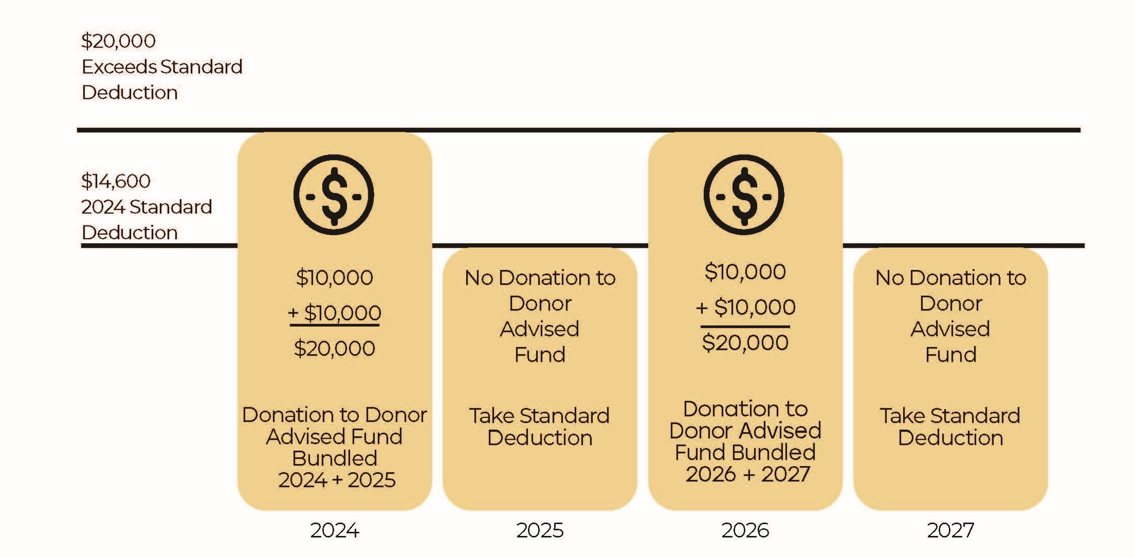 Donor Advised Funds